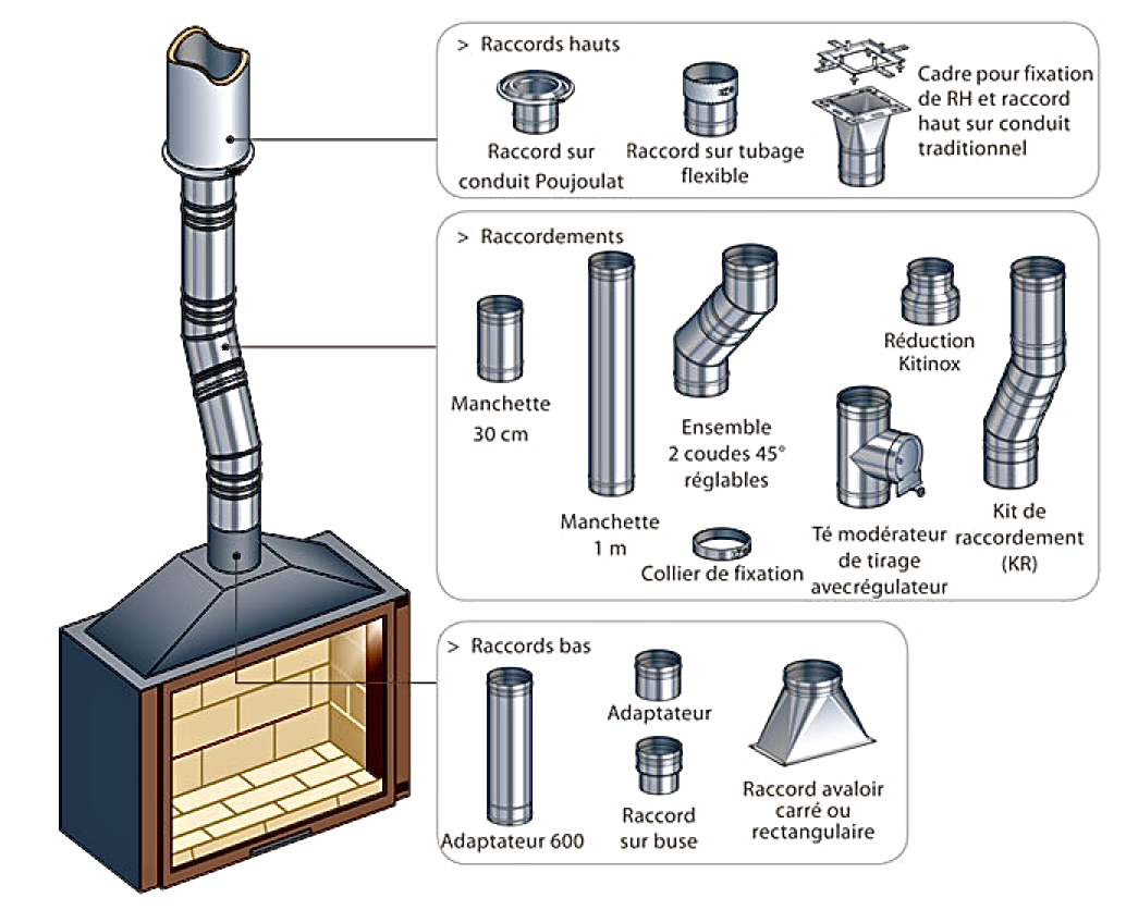 [AVIS] Changement insert par poele. installation aux normes