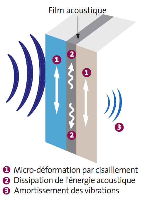 Placo® Duo'Tech 25 90